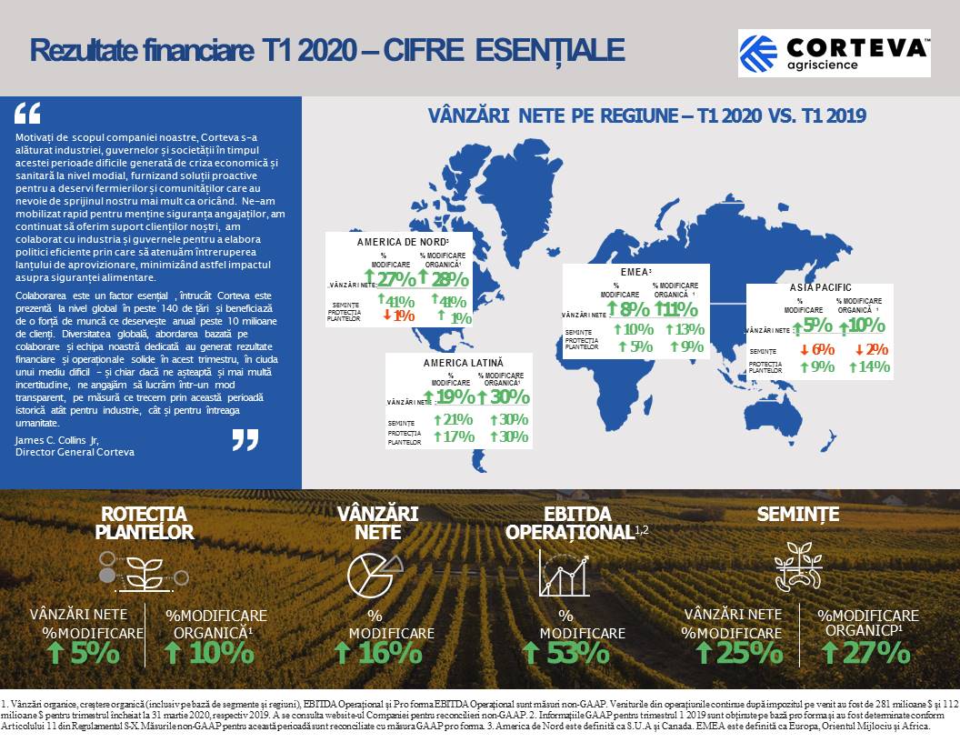 Corteva Agriscience a raportat rezultatele financiare pe primul ...